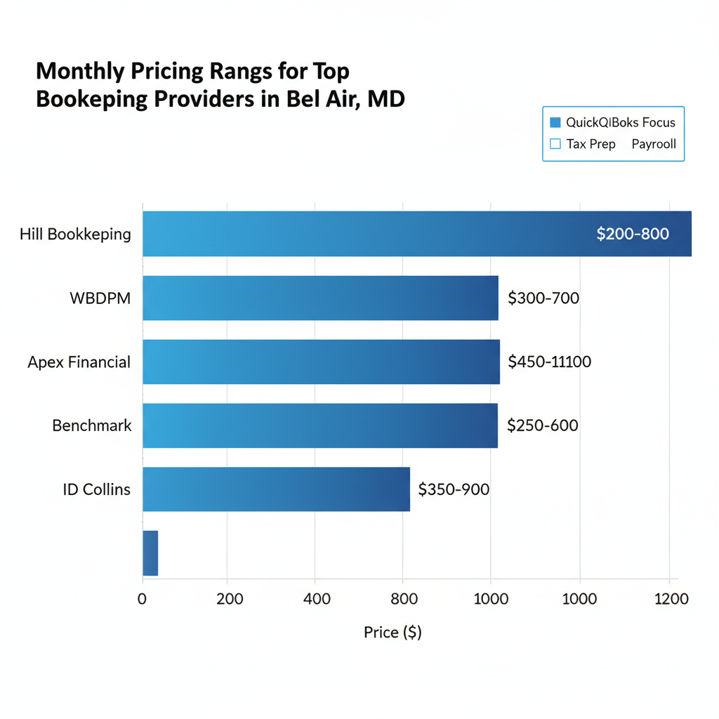 Bookkeeping Services In Bel Air Md | Hill Bookkeeping & Consulting