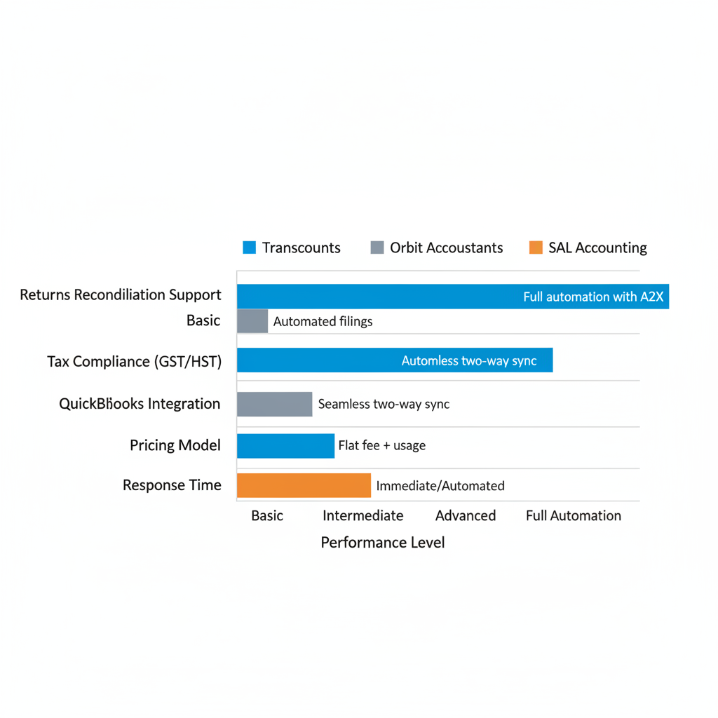 Shopify Returns Accounting Vancouver - Transcounts